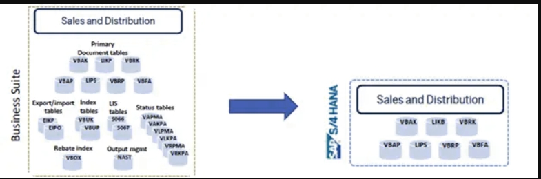 【SAP S4HANA】SAP S4HANA完整入门指南
